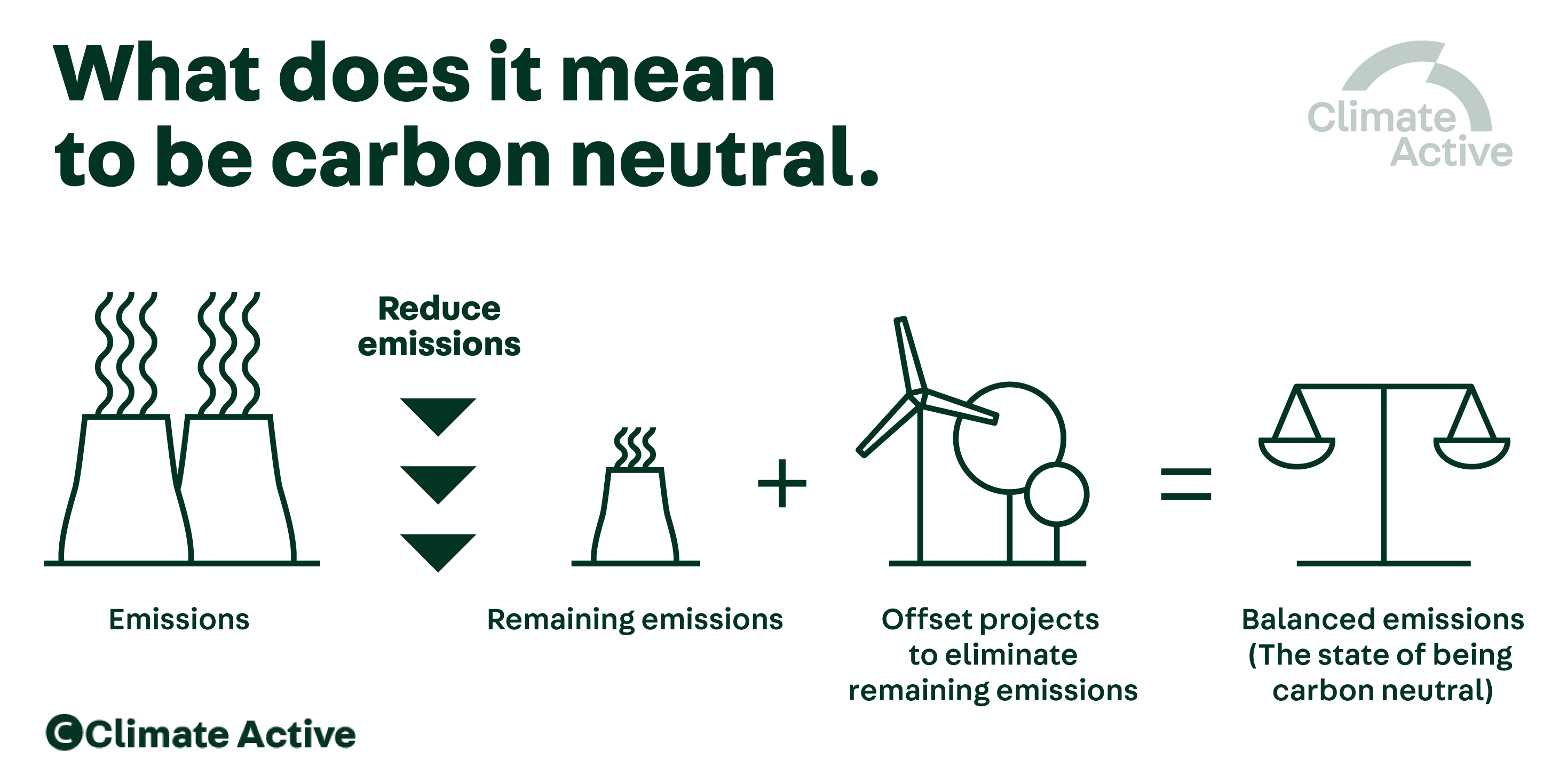 How it works | Climate Active